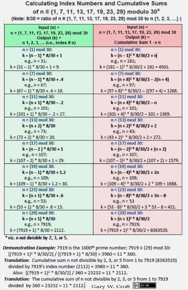 Prime Number Counting Methodology