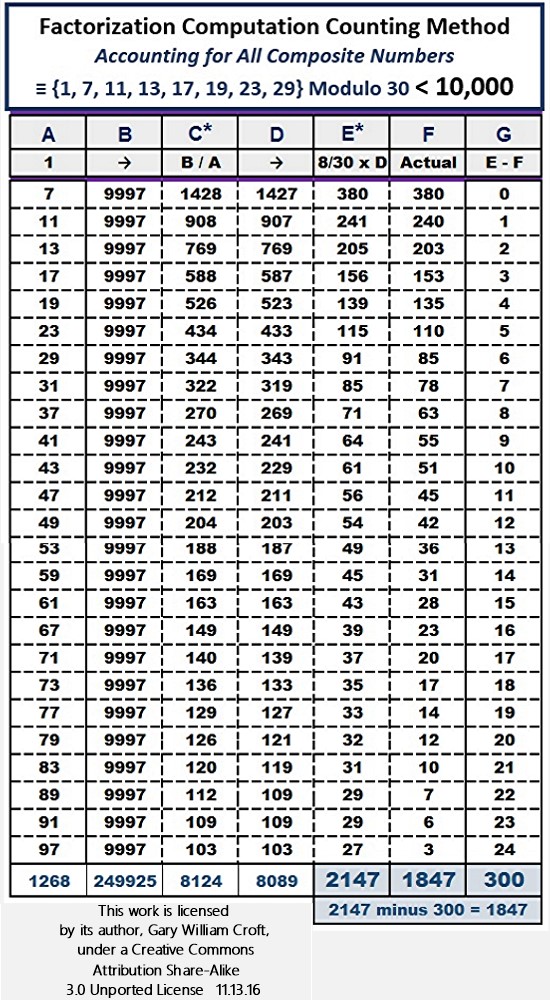 Prime Number Counting Methodology