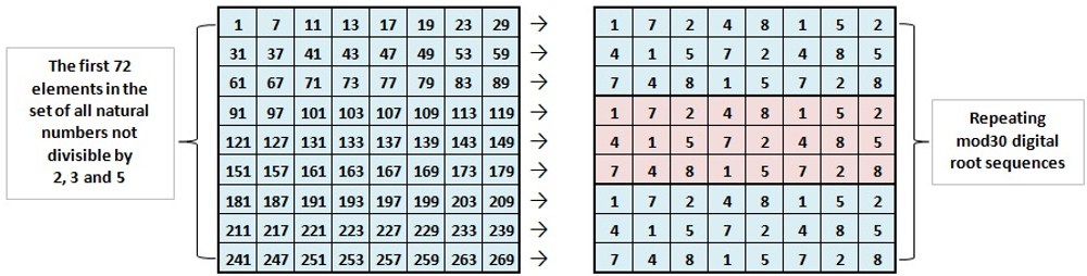Prime Spiral Sieve Factorization and Prime Number Sieving Algorithms