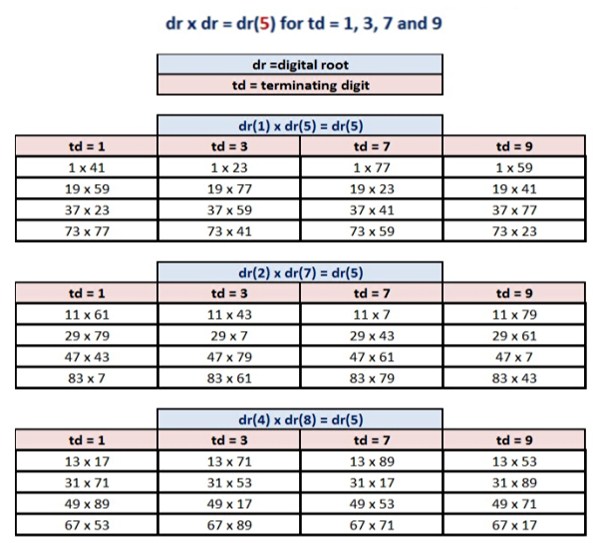 Prime Spiral Sieve Factorization and Prime Number Sieving Algorithms