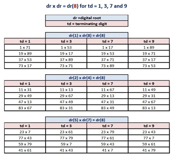 Prime Spiral Sieve Factorization and Prime Number Sieving Algorithms