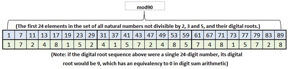 Prime Spiral Sieve Factorization and Prime Number Sieving Algorithms